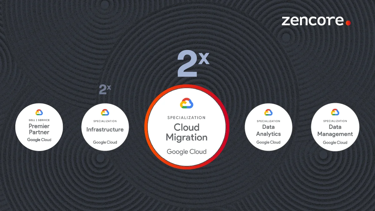 Zencore Achieves Cloud Migration Certification and RaMP Status in EMEA